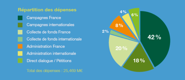 Transparence financière - Greenpeace France