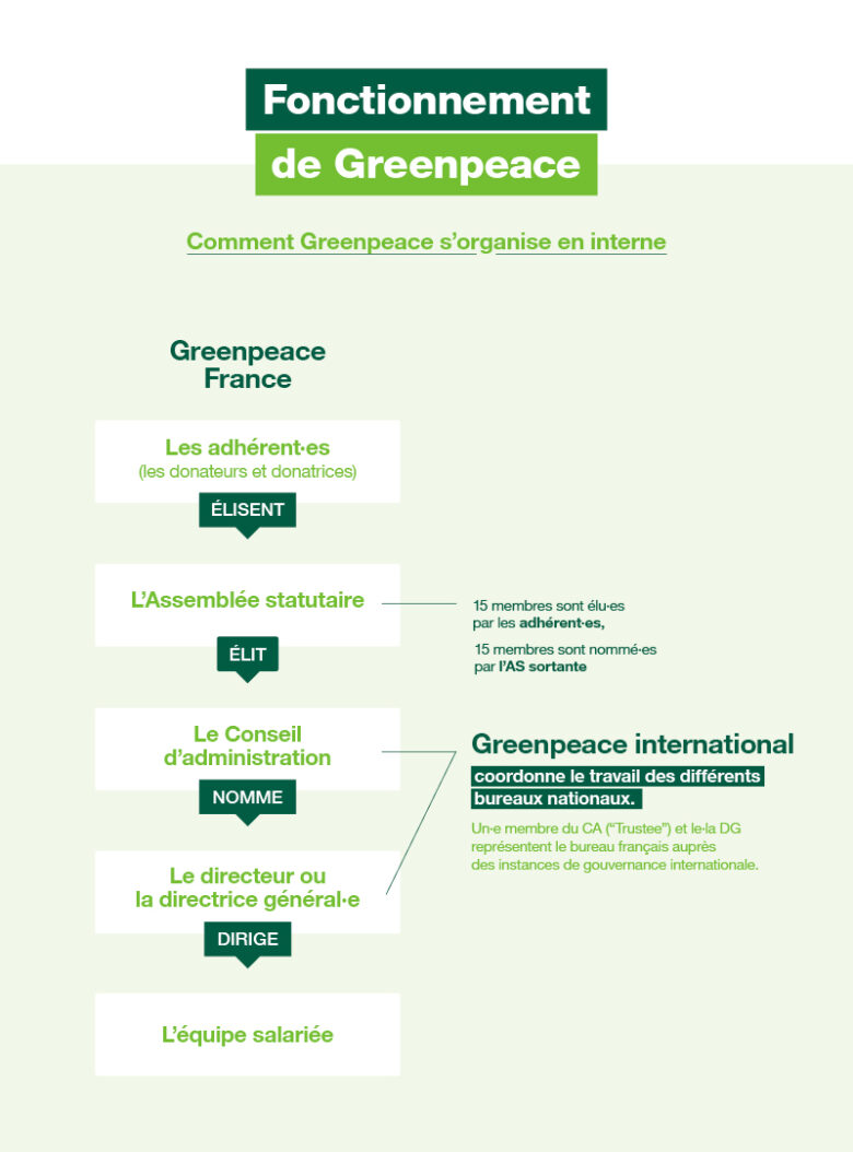 Fonctionnement - Greenpeace France
