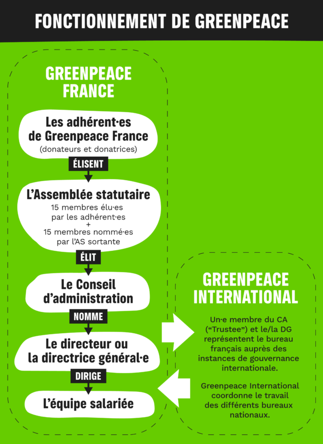 Fonctionnement - Greenpeace France