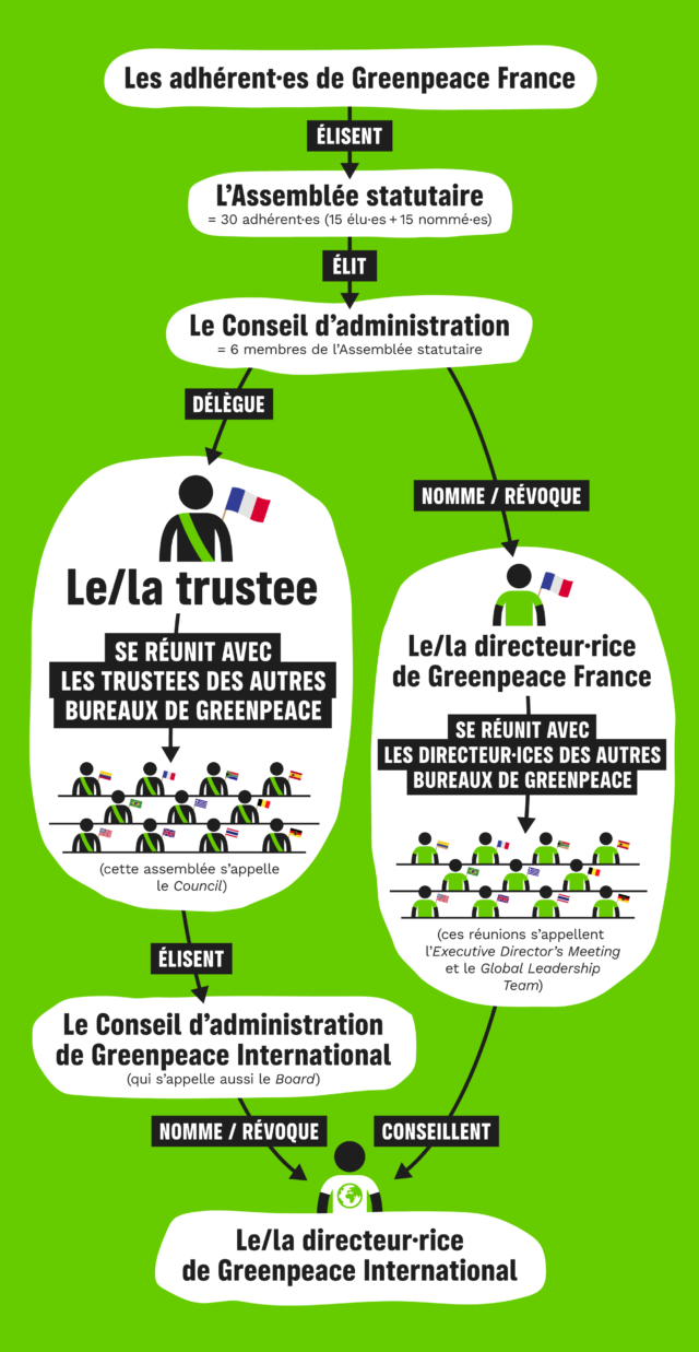 Comment fonctionne Greenpeace International ? - Greenpeace France